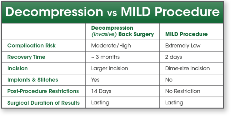 Back surgery? “Think again” | Dayton Outpatient Center